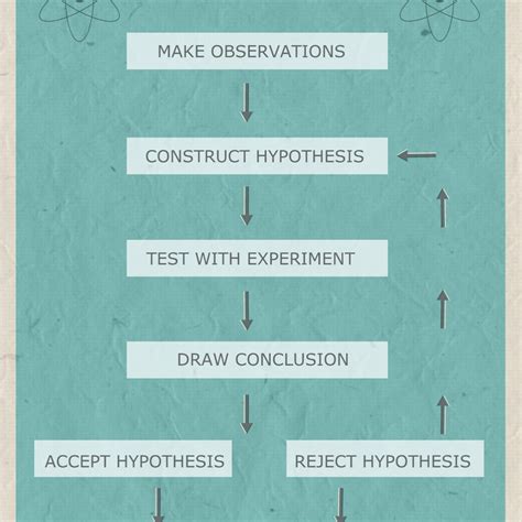 Scientific Method Flow Chart