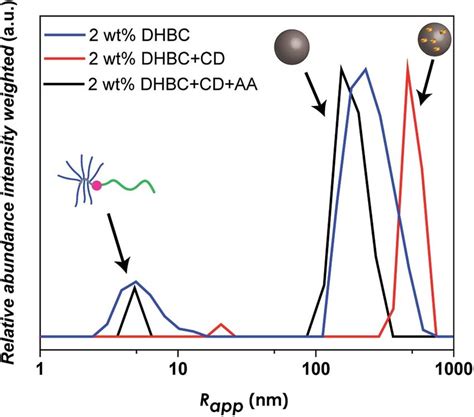comparison of intensity weighted particle size distribution measured download scientific