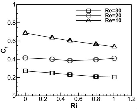 Variation Of Frictional Coefficient With Richardson Number For Download Scientific Diagram