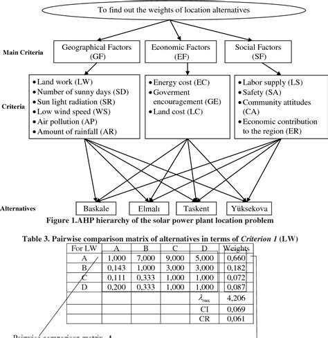Table 3 From A Multiple Criteria Decision Making Method For Evaluating Solar Power Plant
