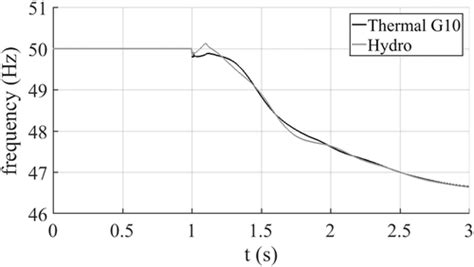 Dynamic Security Of Islanded Power Systems With Pumped Storage Power Plants For High Renewable
