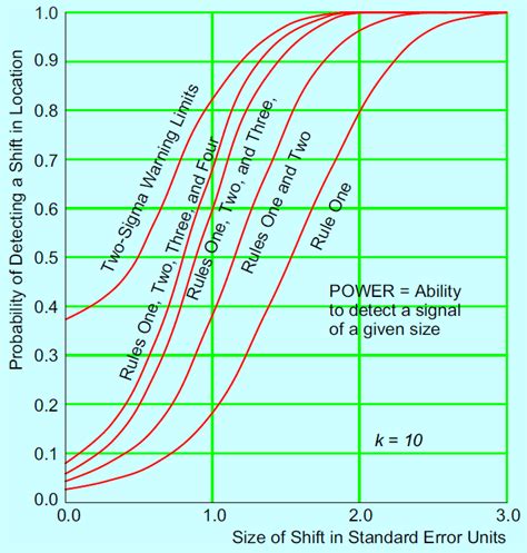 Do Process Behavior Charts Need Warning Limits Quality Digest