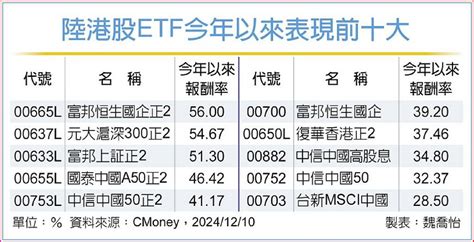 陸貨幣政策轉向 陸股etf飆 日報 工商時報