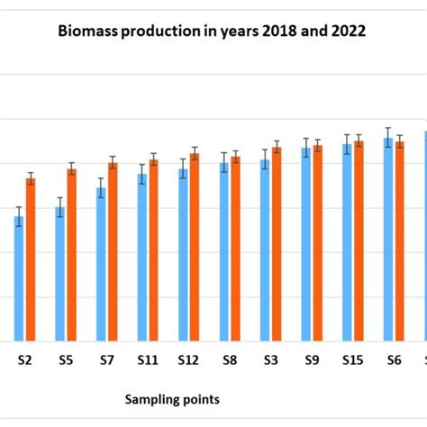Total Shoot Biomass Mg Dw Of B Juncea Obtained From Bioassay Tests