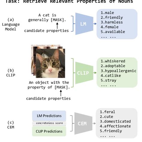 Our Task Is To Retrieve Relevant Properties Of Nouns From A Set Of Download Scientific Diagram