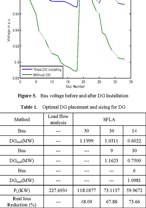 Table 1 From Optimal Placement And Sizing Of Dg In Radial Distribution Networks Using Sfla