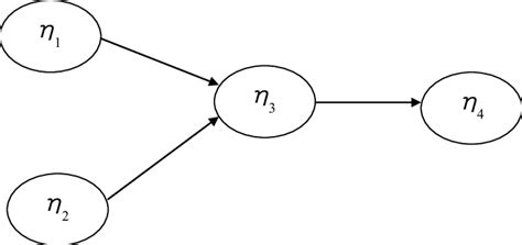 A Prototype Structural Model That Involves Four Latent Variables No