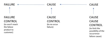 Pfmea Can Control Be Prevention Centrum Fmea