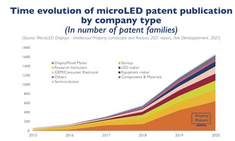 关于microled目前发展分析：加速、接近逃逸速度 Microled Mini Microled Microled网