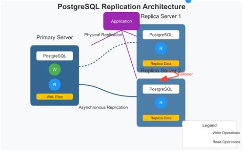 Postgresql Replication And High Availability A Beginners Guide