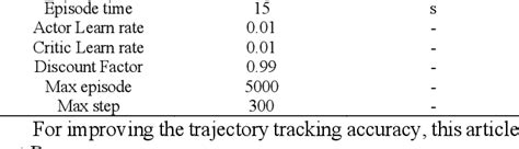 Figure 4 From Tracking Control For Autonomous Four Wheel Independently Driven Vehicle Based On