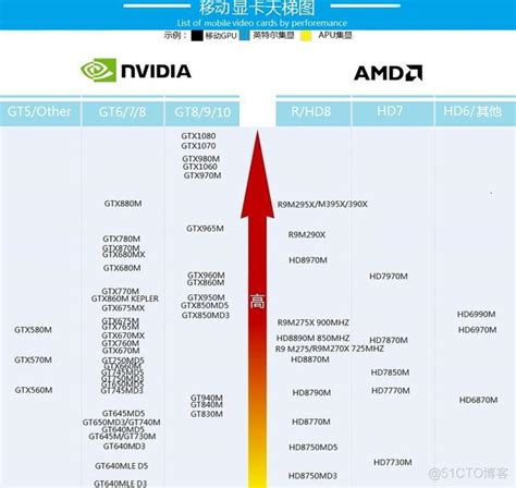 深度学习计算卡天梯图 tesla mob64ca13fd9f8e的技术博客 51cto博客