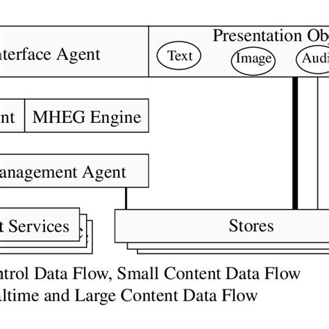 Architecture Of The Mheg Engine Download Scientific Diagram