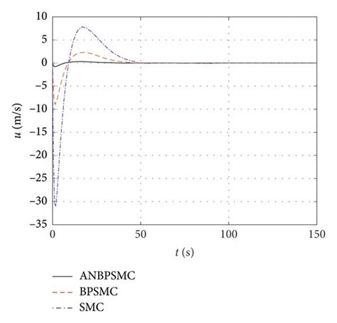 Surge Speed Response Of Different Algorithms Download Scientific Diagram
