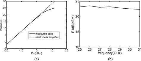 A Input Power Versus Output Power Performance At GHz Download Scientific Diagram