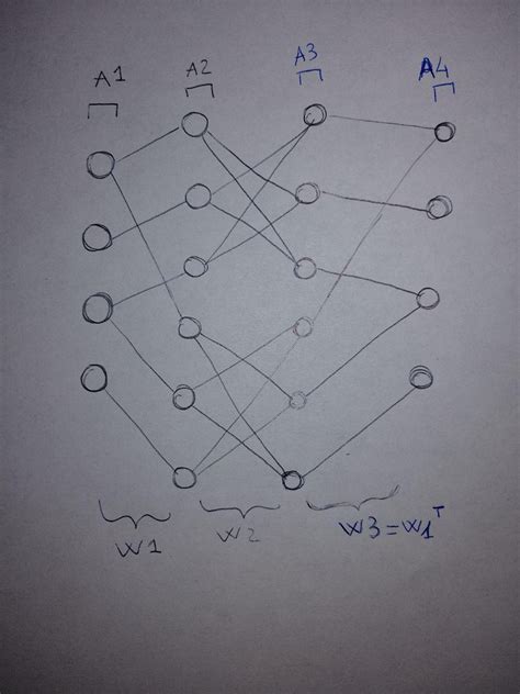 Custom Neural Network With Custom Activation Functions And Also Non Linear Layers Autograd