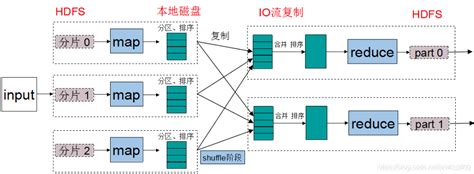 Hadoop的hdfs（分布式存储）和mapreduce（分布式计算）mapreduce和hdfs Csdn博客