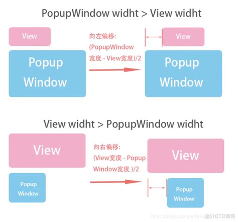 Android Popupwindow Showasdropdown 无效 Android Popwindow在指定位置弹出mob6454cc65110a的技术博客51cto博客