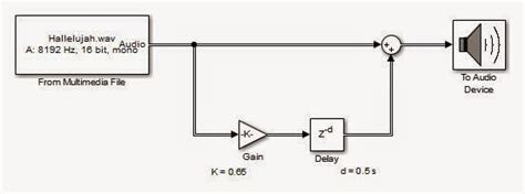 Ashans Blog How To Add An Echo Effect To An Audio Signal Using Matlab