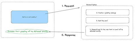 Design And Implementation Of An Asynchronous Api Model For Long Running