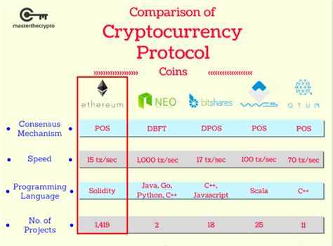 Comparison Of Ethereum Blockchain Javascript Blockchain Comparison