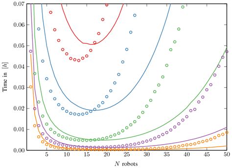 Average Waiting Times In The External Queue Simulation Vs Approximation Download Scientific