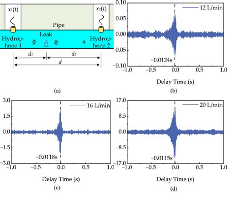 Figure 10 From A High Sensitivity Aln Based Mems Hydrophone For Pipeline Leak Monitoring