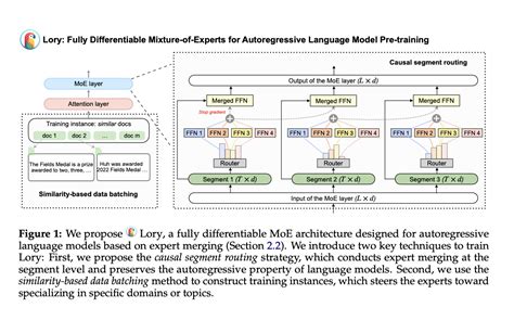 researchers from princeton and meta ai introduce lory a fully
