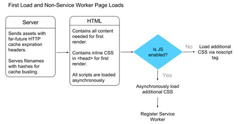 Instant Loading Web Apps With A Service Worker Application Shell Architecture