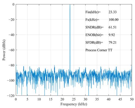 A Hybrid Energy Efficient Area Efficient Low Complexity Switching