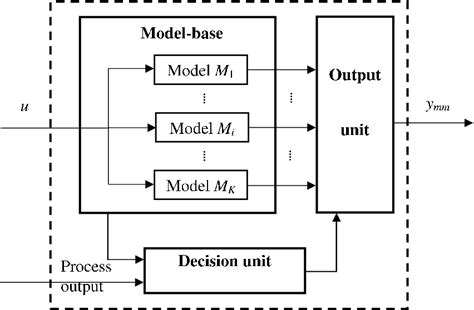Figure 1 From A Multimodel Approach For Complex Systems Modeling Based On Classification