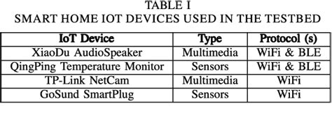 Table I From A Bi Layer Intrusion Detection Based On Device Behavior