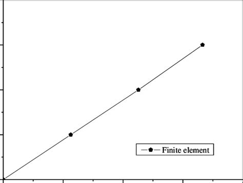 Finite Element Prediction Of Load Displacement Response Of Defect Free Download Scientific