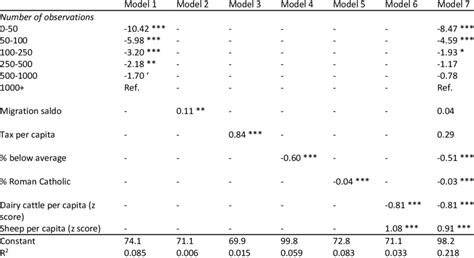 Regression Analysis The Influence On Height Inequality Standard Download Scientific Diagram