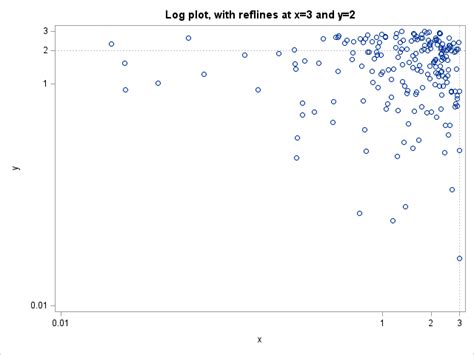 Reference Line For Log Scale Axis Sas Support Communities