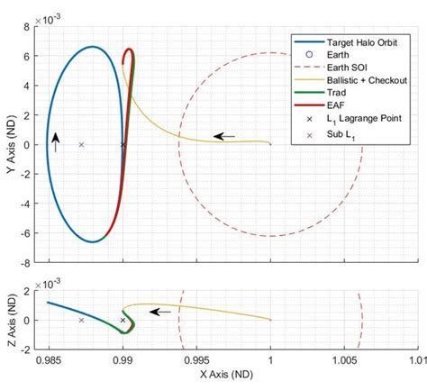 Design Of Solar Sailing Trajectories Resilient To Safe Mode Events R