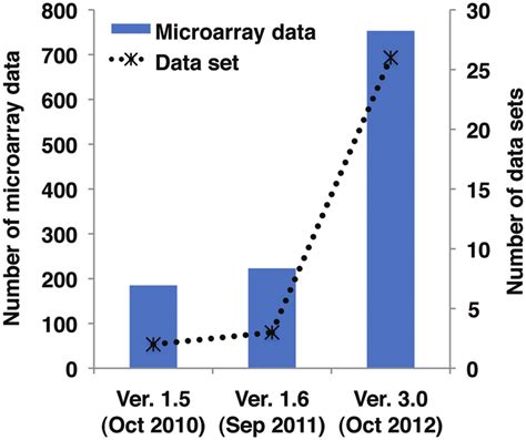 Microarray Data And Data Sets In Previous And Current Versions Of RiceXPro Download