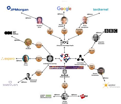A Knowledge Graph Is An Organized Representation Of Real World Entities