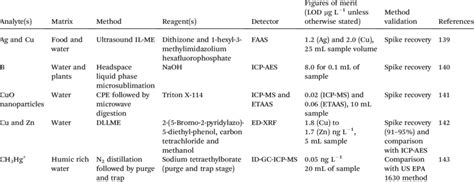 Preconcentration Methods Using Liquid Phase Extraction For The Analysis Download Table
