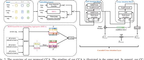 Figure 1 From Cascaded Cross Attention For Review Based Sequential Recommendation Semantic Scholar