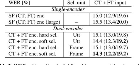 Dual Encoder Architecture With Encoder Selection For Joint Close Talk And Far Talk Speech