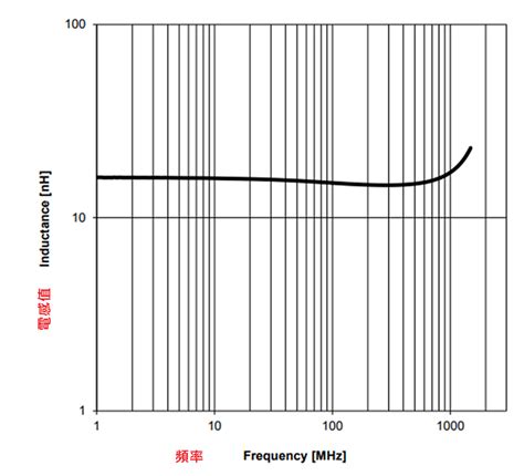 容易被忽略的電感參數 電感值與頻率 常見問題 Digikey Techforum An Electronic