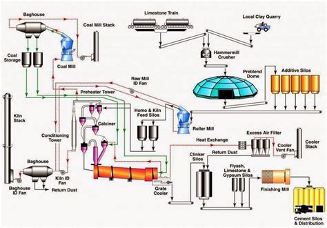 Cement Process Flow Chart A Visual Reference Of Charts Chart Master
