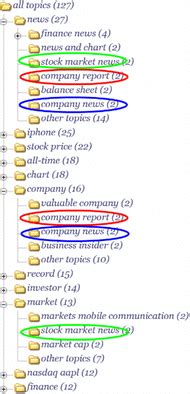A Clustering Result When The Query Is Apple Stock Download Scientific Diagram