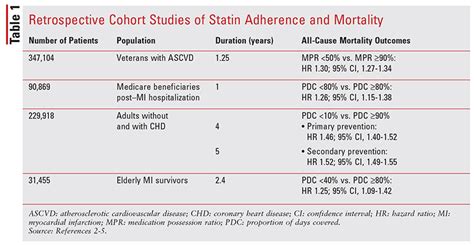 Statin Therapy For Patients With Cardiovascular Disease Captions Energy