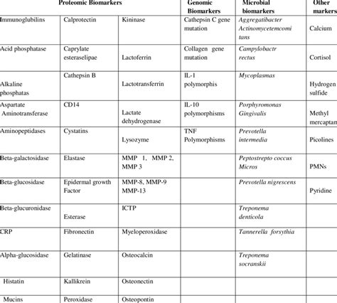 Classification Of Biomarkers Download Table