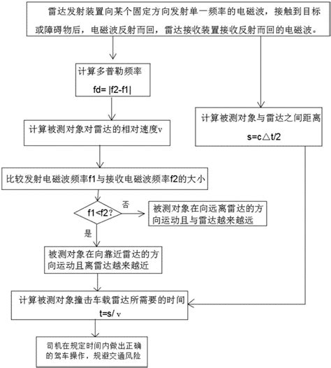 一种基于多普勒原理的雷达测距方法与流程
