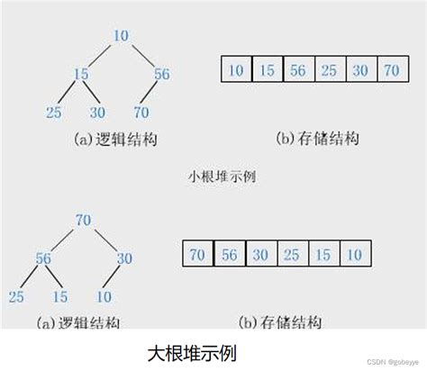 【数据结构】堆（创建，调整，插入，删除，运用）堆排序删除重建过程 Csdn博客