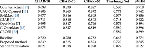 Open Set Detection Performance In Terms Of Auc Value Download
