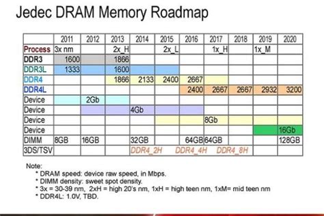 Verification Ip Models For Lpddr4 More New Memory Standards